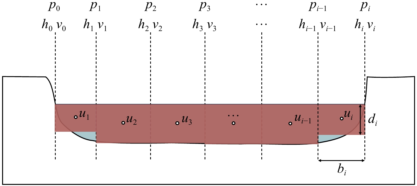 Preliminary exploration of river process monitoring and hydrological ...